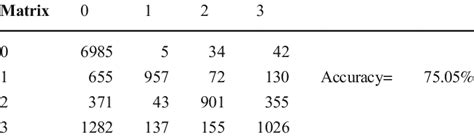confusion matrix when all non linear feature used as a feature for
