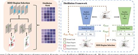 Figure 1 From Representation Disparity Aware Distillation For 3d Object Detection Semantic Scholar