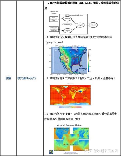 高精度气象模拟软件WRF Weather Research Forecasting 技术及案例应用 知乎