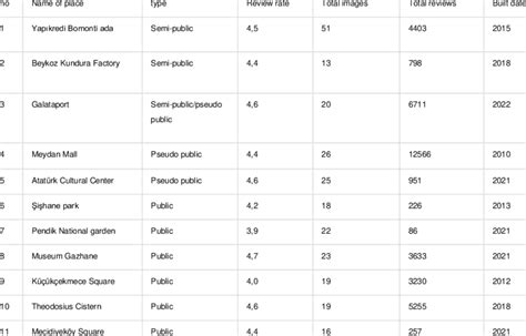 The Selected Places For Text Mining And Image Analytics Retrieved From