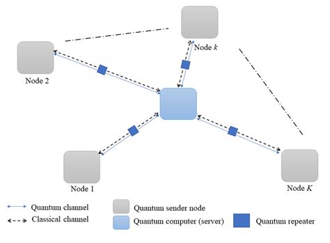 Structure Of Quantum Network Consists Of K Nodes Connecting To One