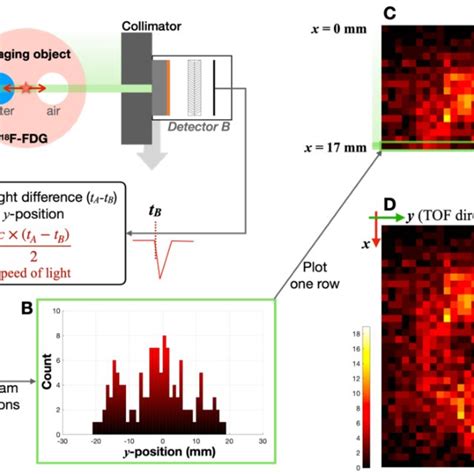 Timing Resolution Of 32 Ps Measured With Mcp Pmt Radiation Detectors Download Scientific
