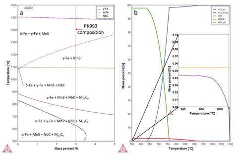 Thermocalc Thermodynamic Calculations A Quasi Binary Ni Phase Download Scientific Diagram