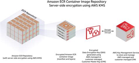Introducing Amazon Ecr Server Side Encryption Using Aws Key Management System Containers