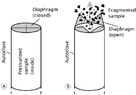 Schematic Drawing Of The Experimentally Driven Fragmentation Process
