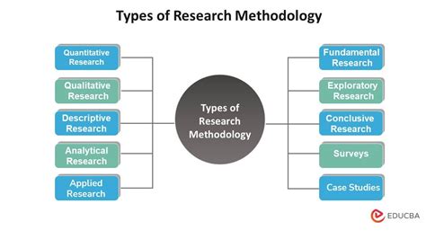 Importance Of Research Methodology