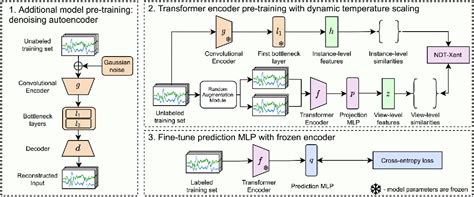 Figure 2 From Dynamic Temperature Scaling In Contrastive Self Supervised Learning For Sensor