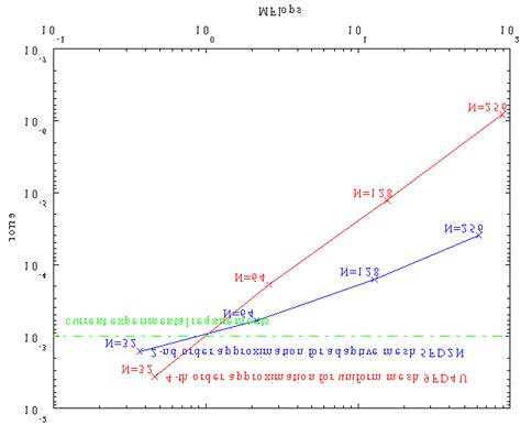Numerical Error δ δ Vs Number Of Arithmetic Operation Q Needed For