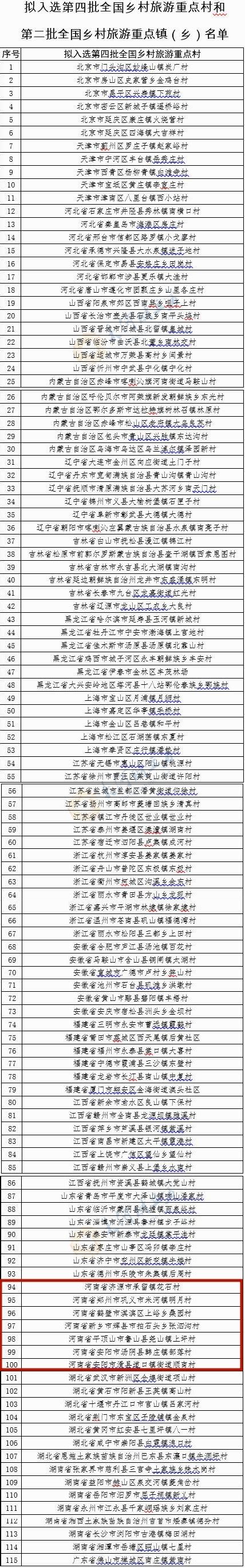 最新一批全国乡村旅游重点村、镇名单公示，河南多地拟入选 腾讯新闻