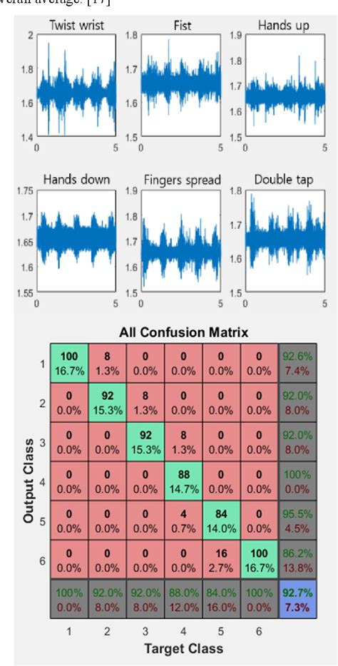 figure 3 from electromyogram based algorithm using bagged trees for biometric person