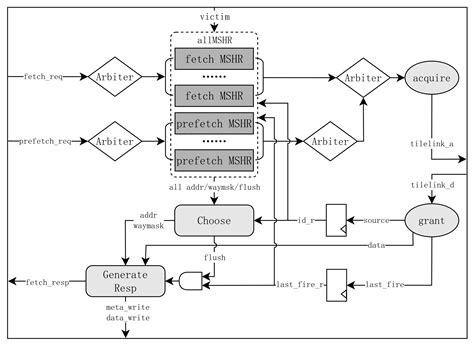 Missunit Xiangshan Open Source Processor Design Documentation