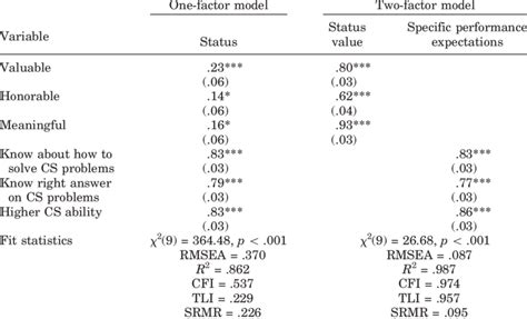 Confirmatory Factor Analysis Comparing Results For A One Versus Download Scientific Diagram