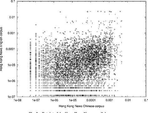 Figure 6 From Aligning Word Senses Using Bilingual Corpora Semantic Scholar