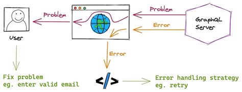 Modeling Errors In Graphql