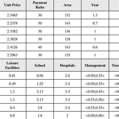 Actual Values Of Secondary Evaluation Indexes Of The Second Hand House