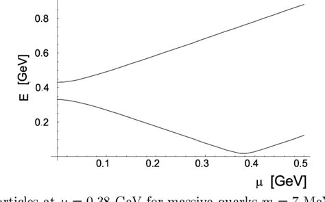 Figure 1 From Superconducting Phase Transition In The Nambu Jona Lasinio Model Semantic Scholar