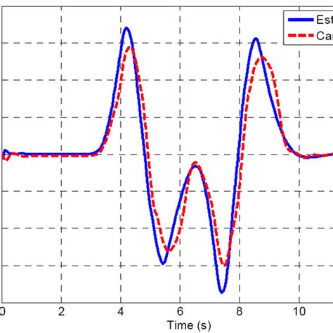 Estimation Of Lateral Velocity Download Scientific Diagram