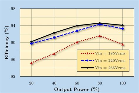 measured efficiency of the prototype with respect to different output
