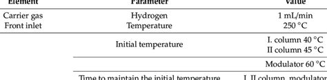 Parameters And Conditions Of Gc × Gc Tof Ms Analysis Download High Resolution Scientific Diagram