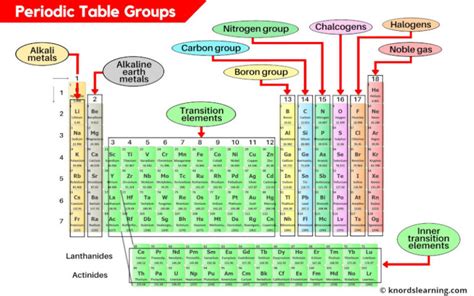 Periodic Table Groups Explained With Labeled Group Names