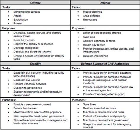 Army Tactical Task And Purpose List At Erin Bergan Blog