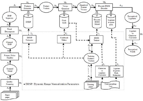 System Architecture Of Discrete Hmm Based Ocr Analogous To Hmm Based
