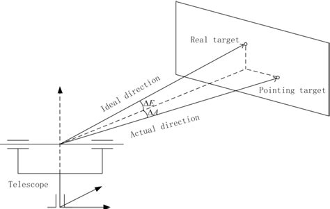 Figure 1 From Using Allan Variance Based Semi Parameter Model To Calibrate Pointing Errors Of
