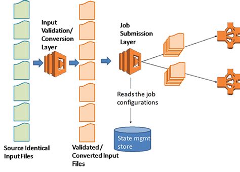 Building Event Driven Batch Analytics On Aws Aws Big Data Blog