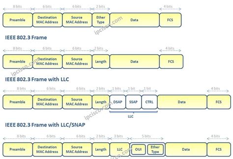 Ethernet Basics Ethernet Technology ⋆ Ipcisco