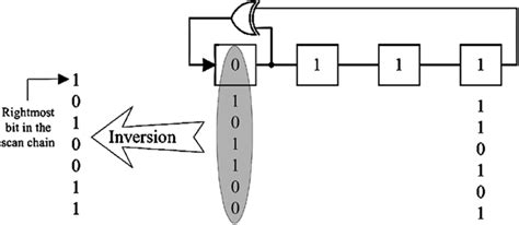 Using Multiple Lfsr Cells For Generating Test Vectors Download Scientific Diagram