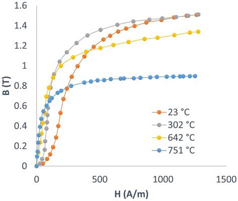Magnetic Flux Density Distribution In Two Different Epstein Frame