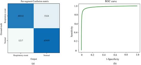 Figure 4 From Deep Learning For Obstructive Sleep Apnea Detection And Severity Assessment A