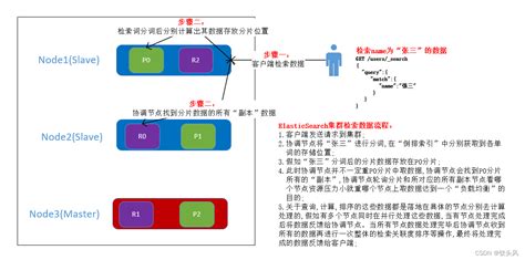 Elasticsearch四 进阶之深入学习es深入学习 Csdn博客