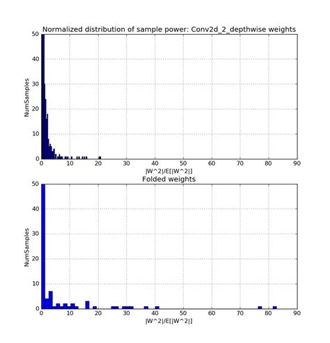 Histogram Of The Sqnr Per Output Feature Map In Db On The X Axis