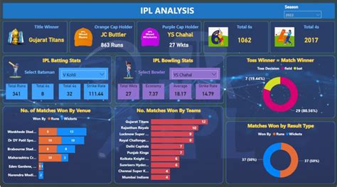My Power Bi Project On Ipl Data Analysis Yash Potbhare Posted On The Topic Linkedin