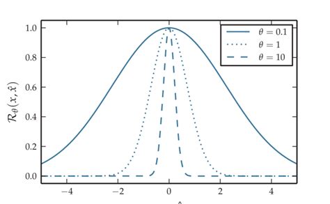 Figure One Dimensional Gaussian Correlation Kernel For Diierent