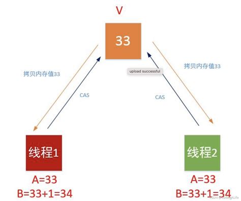 Java并发基础14：cas原理java并发cas原理 Csdn博客