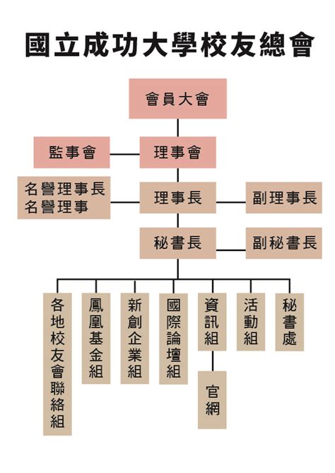 校友總會組織 國立成功大學全球校友總會