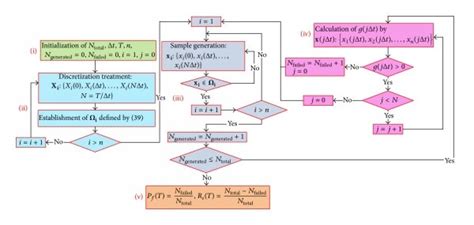 Flowchart Of The Time Dependent Reliability Analysis Based On The Download Scientific Diagram