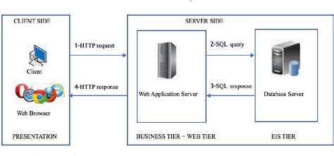 Figure 1 From Deep Learning For Vulnerability And Attack Detection On Web Applications A