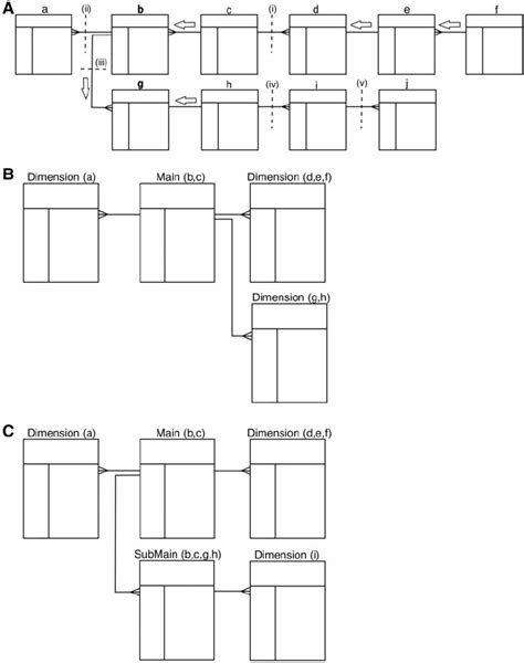 Transformation Algorithm A Schematic Showing How A 3nf Schema Is