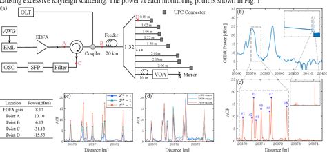 Figure From Correlation Based OTDR For High Resolution Monitoring In Passive Optical Networks