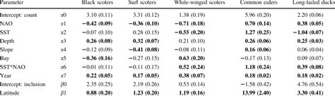 Posterior Summary Of Species Specific Parameter Estimates Download Table