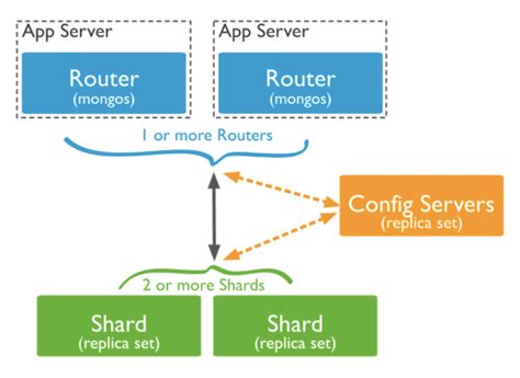 A Tutorial On Mongodb Sharding Best Practices And When To Enable It