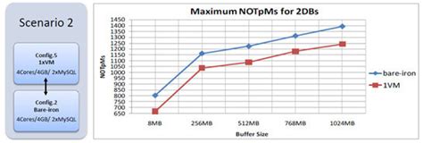 Transactional Throughput Versus Database Buffer Size Download