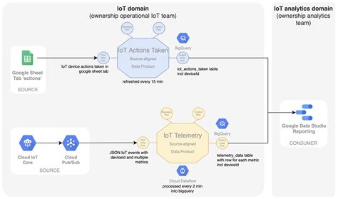 Applying Data Mesh Principles To An IoT Data Architecture