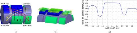 Electromagnetic Performance Analysis Of A New High‐speed Hybrid Excitation Synchronous Machine