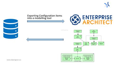 Archimate And Configuration Database Cmdb Objectgears