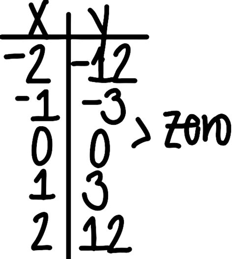Solved Determine Consecutive Values Of X Between Which Each Real