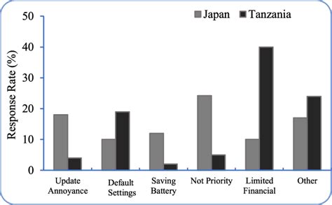 Reason For Avoiding Auto Updates Download Scientific Diagram